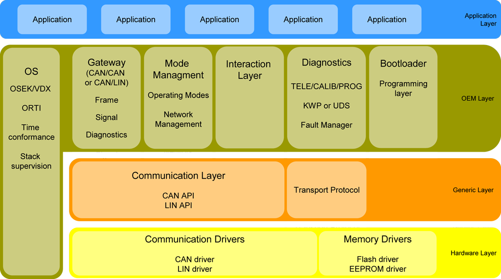 EB tresos OsekCore - Elektrobit